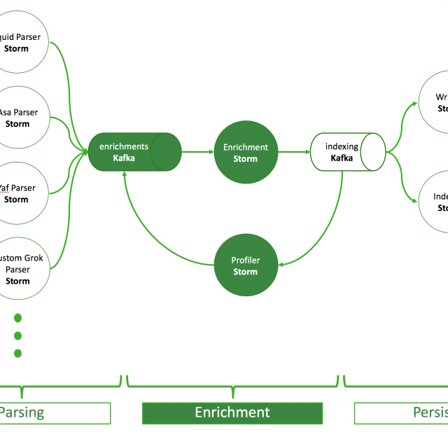 Apache Metron as an Example for a Real Time Data Processing Pipeline – Datahovel