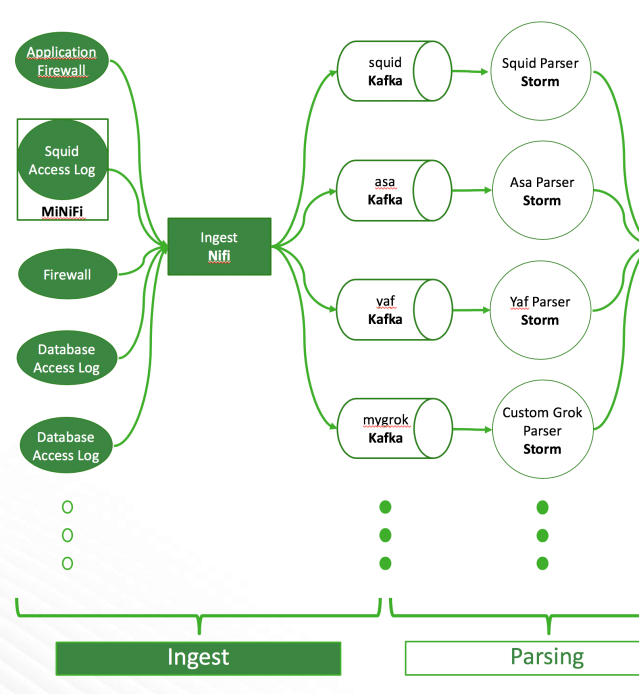 Apache Metron as an Example for a Real Time Data Processing Pipeline – Datahovel