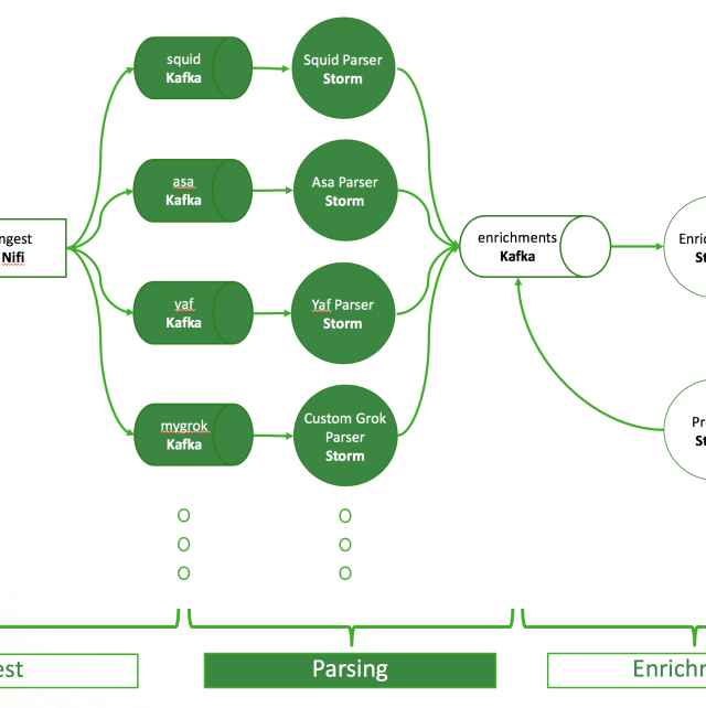 Apache Metron as an Example for a Real Time Data Processing Pipeline – Datahovel