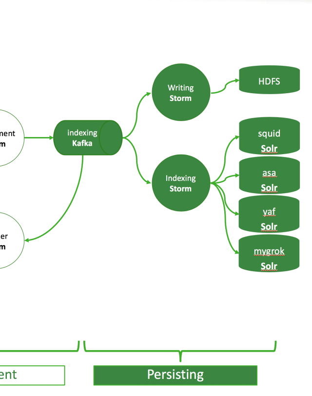 Apache Metron as an Example for a Real Time Data Processing Pipeline – Datahovel