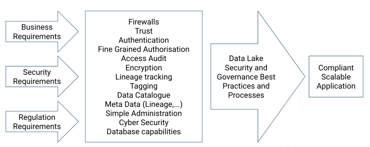 A Brief History of Data Security and Data Governance on Data Lakes ...
